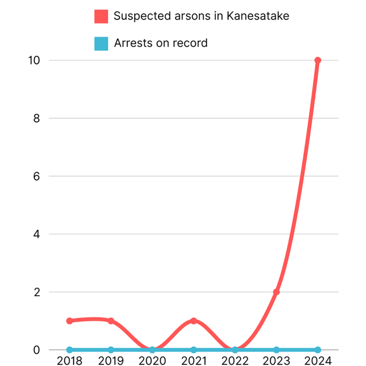 No arrests in seven years of arsons in Kanesatake – The Eastern Door
